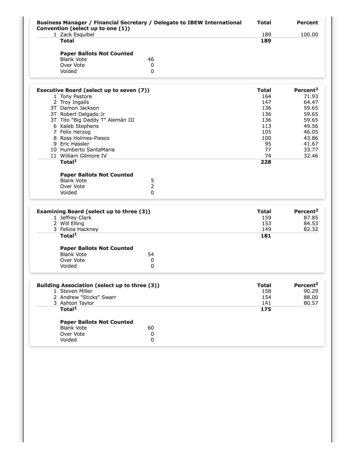 ELECTION RESULTS – IBEW LU 68